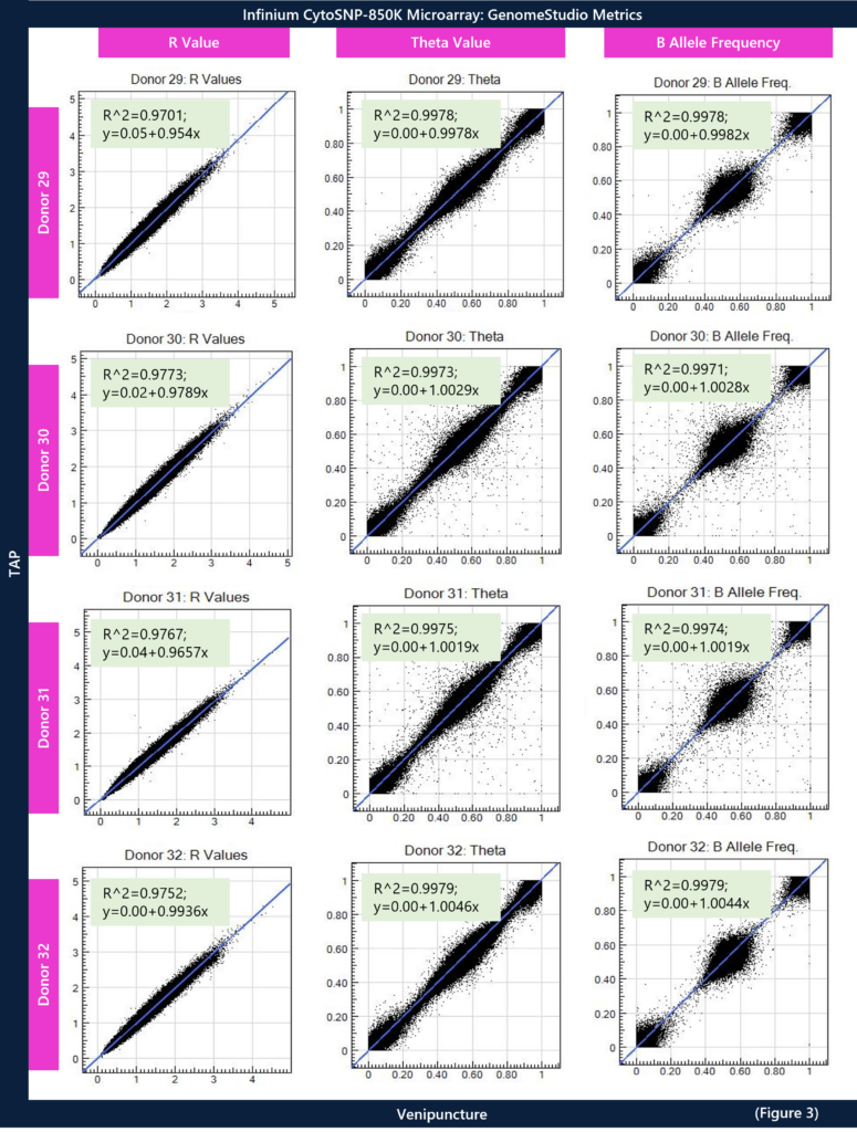 TAP® Empowers High-Quality Genome Studies with Illumina Infinium ...